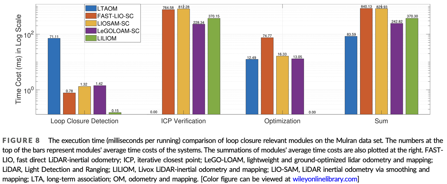 港大华为JFR新作力压群雄！LTA‐OM：完整系统搞定实时长期关联建图 - 知乎