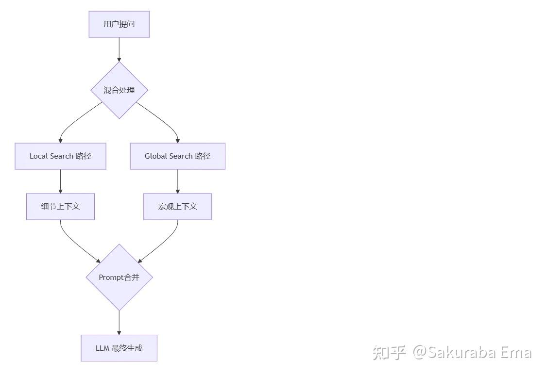 LightRAG 简要原理、流程与实战 - 知乎