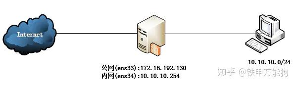 第1篇：Linux防火墙-firewalld配置 - 知乎