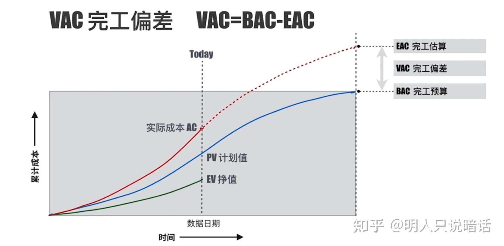 【PMP备考系列】项目成本管理学习笔记 - 知乎