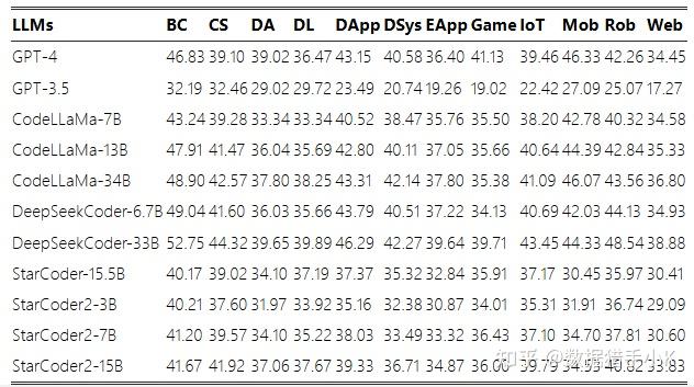 MultiCodeBench:首个涵盖 12 个特定软件应用领域和 15 种编程语言的代码生成基准测试 - 知乎