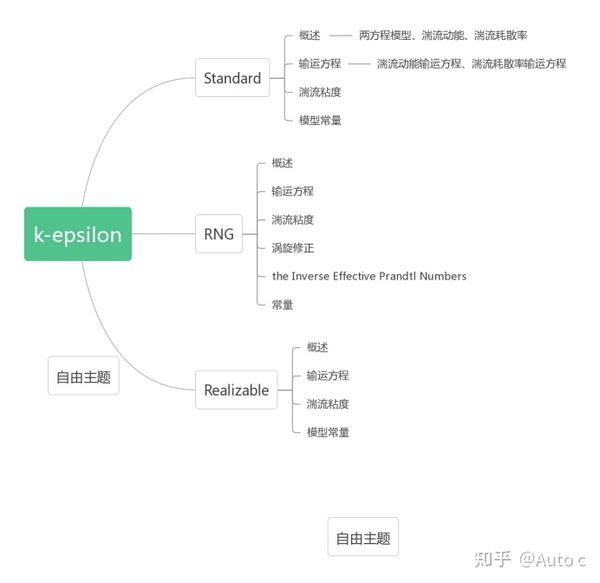 K Epsilon湍流模型 Standard与rng 知乎