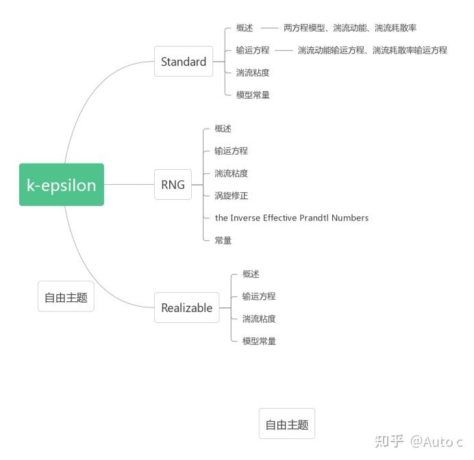 k-epsilon湍流模型 Standard与RNG - 知乎