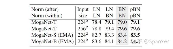 MogaNet：Efficient Multi-order Gated Aggregation Network - 知乎