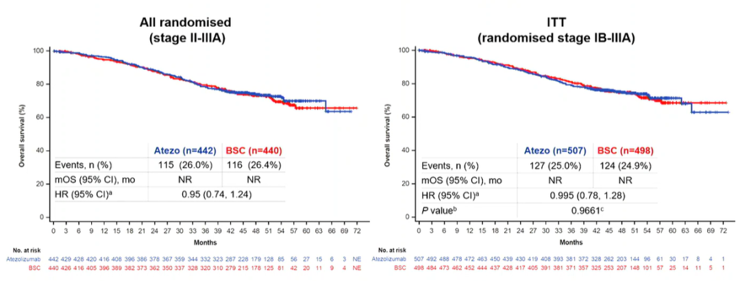 IMpower010：肺癌免疫辅助III期OS数据首次揭晓-2022WCLC - 知乎