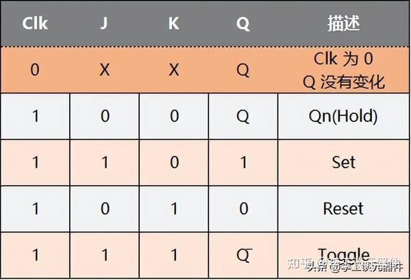 【干货】一文带你搞懂JK触发器，工作原理+逻辑功能+真值表总结 - 知乎
