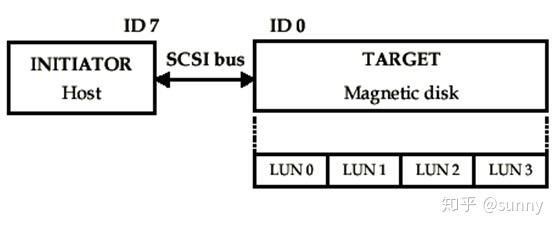 SCSI协议 - 知乎