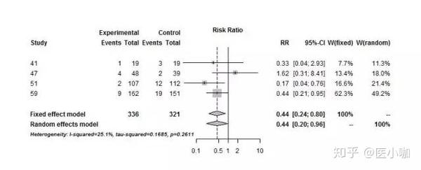 Meta 分析的10个问题：从理论概念到操作实践 - 知乎