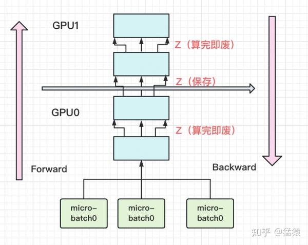 图解大模型训练之：流水线并行（Pipeline Parallelism），以Gpipe为例 - 知乎