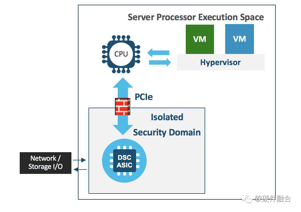 Pensando的DPU，分布式服务卡DSC - 知乎