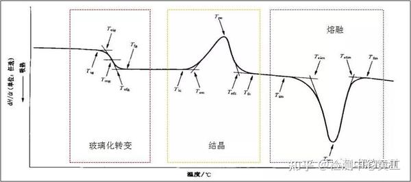 DSC测试原理及在高分子聚合物热分析中的应用 - 知乎