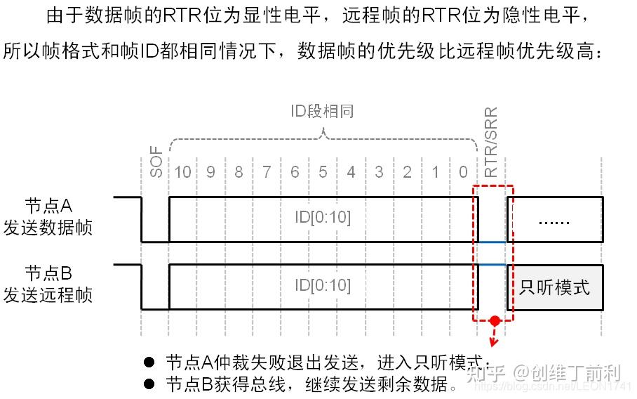 图解CAN总线数据的组成和帧格式 - 知乎
