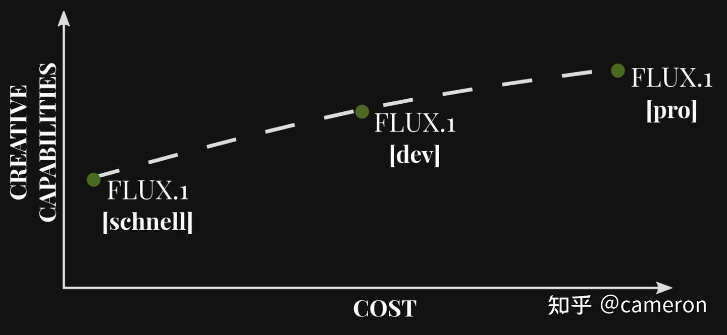 一文搞懂Flux不同模型之间的关系 - 知乎