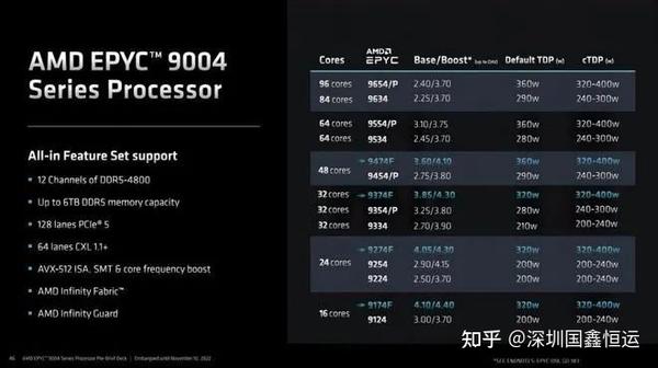 新算力 “芯”动能--国鑫发布 AMD Genoa 平台服务器 - 知乎