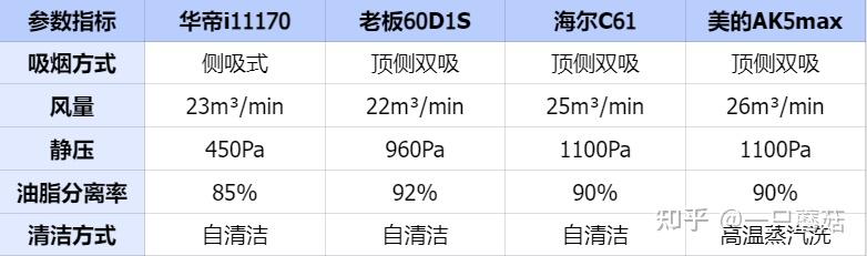 2025年该买哪款油烟机？华帝i11170/老板60D1S/海尔C61/美的AK5max，过来人的选购建议省去选购烦恼 - 知乎