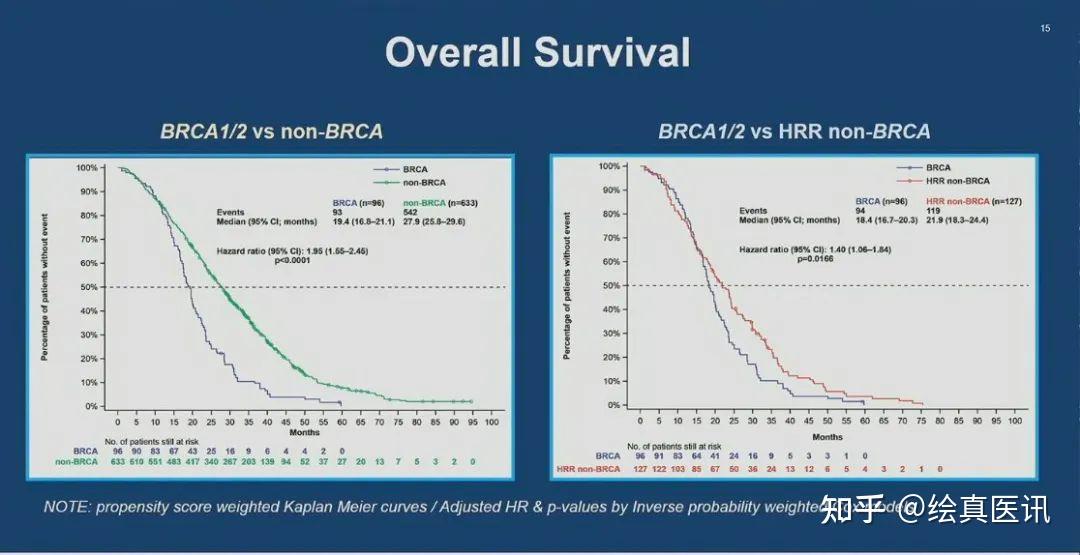 2023 ASCO | BRCA1/2突变与转移性去势抵抗性前列腺癌较差生存相关 - 知乎