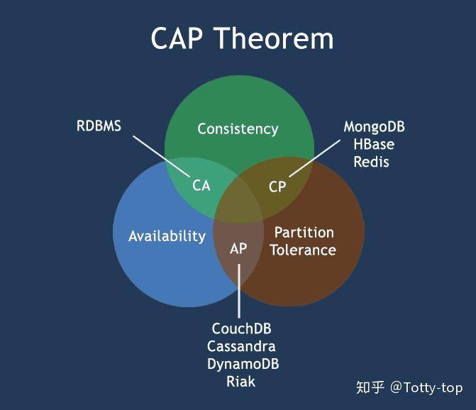 图解CAP定理与raft各种场景演示 - 知乎