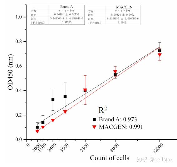 细胞活力评估之CCK-8法 - 知乎