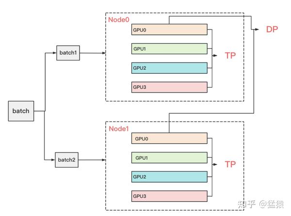 图解大模型训练之：张量模型并行(TP)，Megatron-LM - 知乎