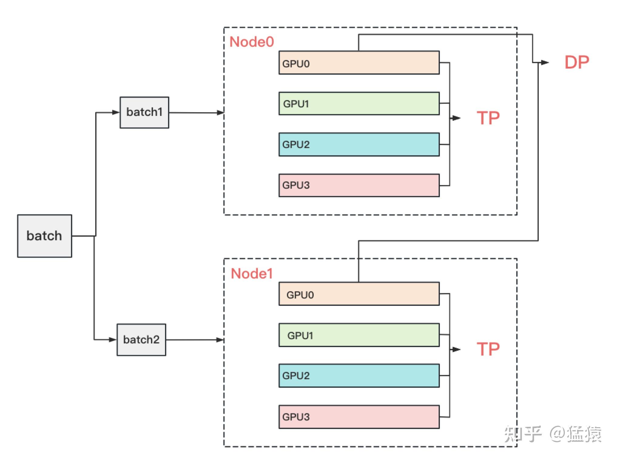 图解大模型训练之：张量模型并行(TP)，Megatron-LM - 知乎