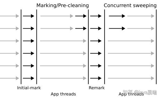 Java 的七种垃圾收集器 - 知乎
