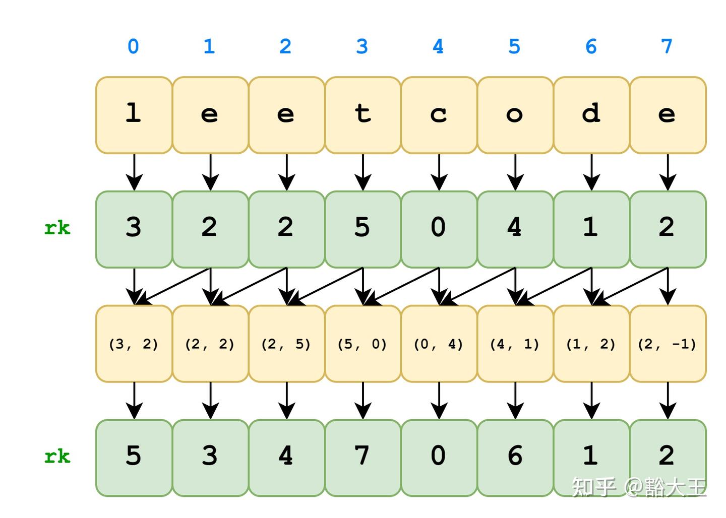 倍增法（Binary Lifting）：从基本概念到应用场景 - 知乎