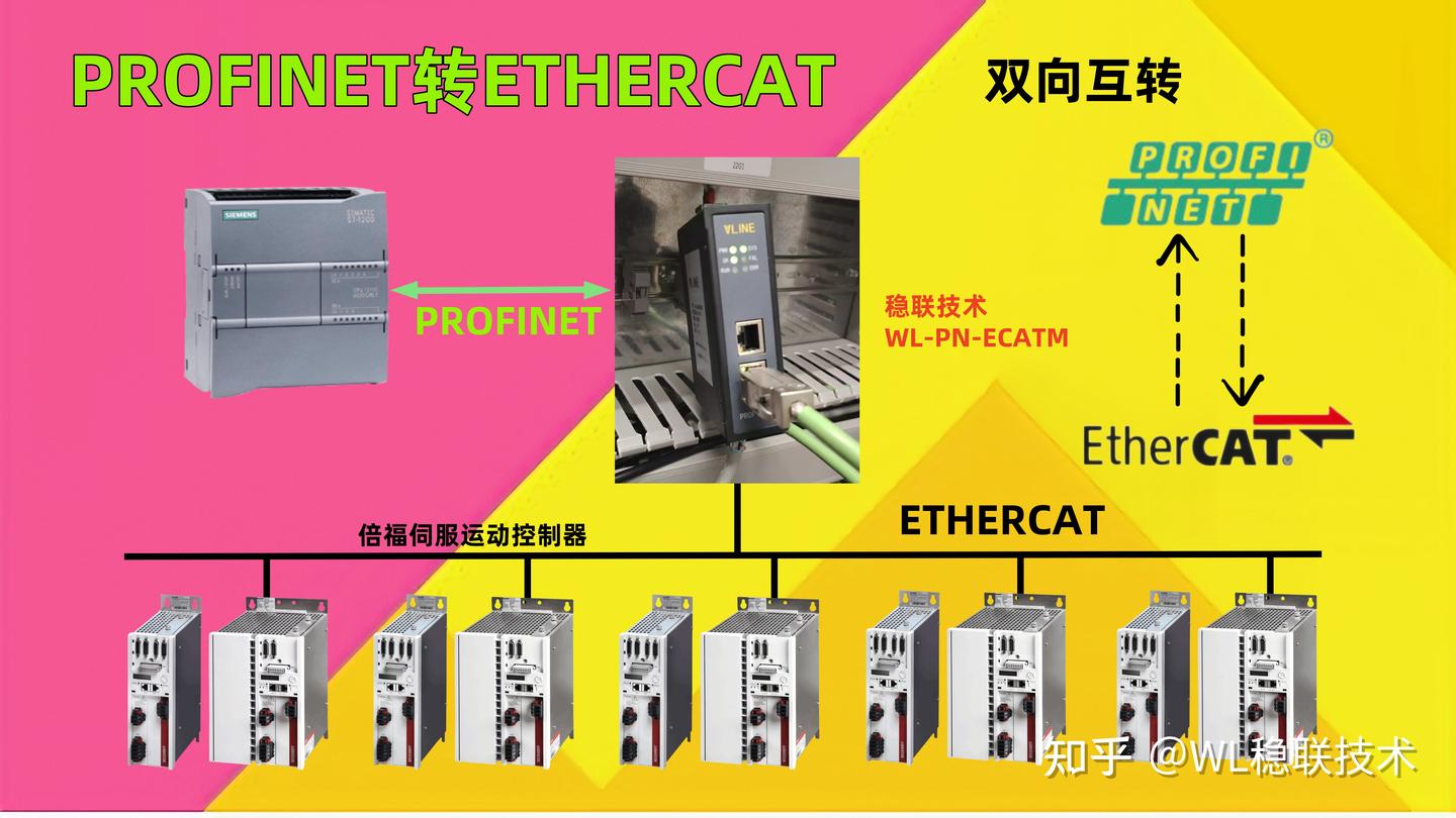 不换设备秒通信，PROFINET转Ethercat网关混合生产线集成配置详解 - 知乎