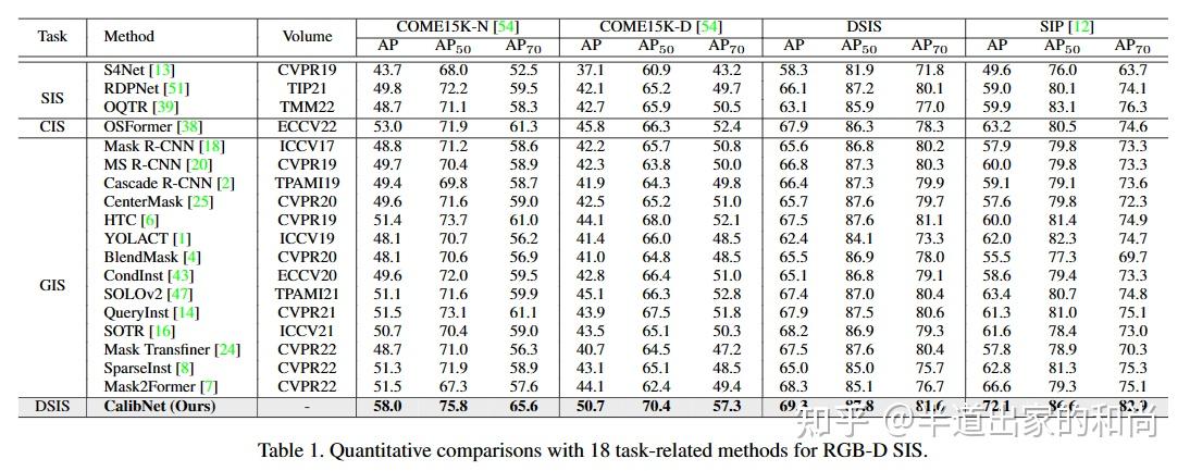 【论文笔记-RGBD实例分割】CalibNet: Dual-branch Cross-modal Calibration for RGB-D Salient Instance ...