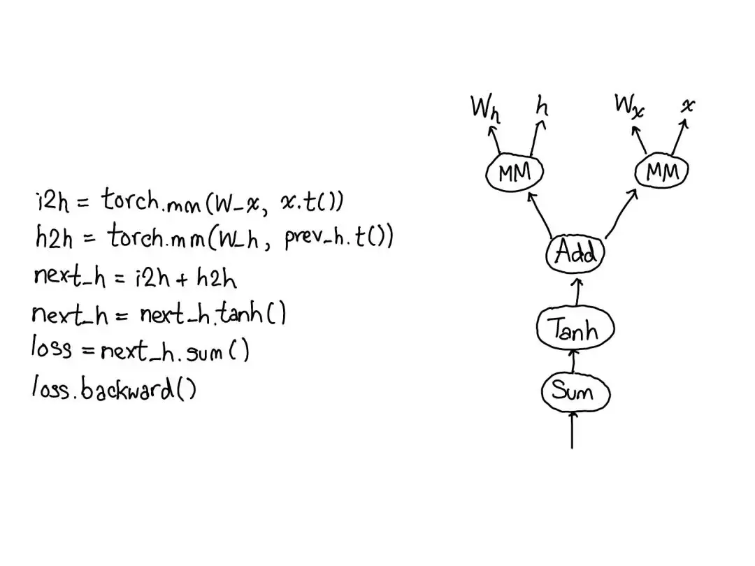 万字综述，核心开发者全面解读PyTorch内部机制 - 知乎