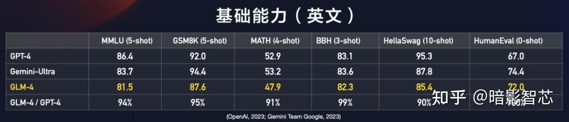 万字长文带你了解ChatGLM系列 - 知乎