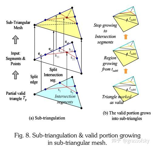 paper - 2004 - self intersection removal in triangular mesh offseting - 知乎