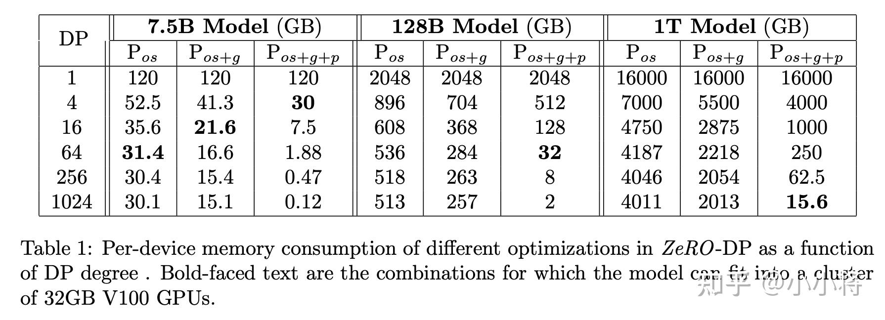 如何用数据并行训练万亿参数模型？ - 知乎