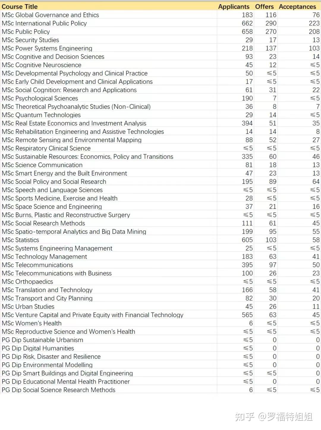 UCL发布22Fall中国学生录取数据 - 知乎