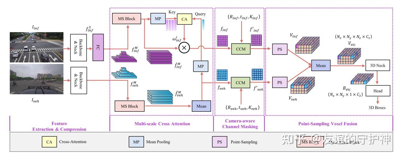 协同感知（Collaborative Perception）近期工作汇总梳理（2022下~202304） - 知乎