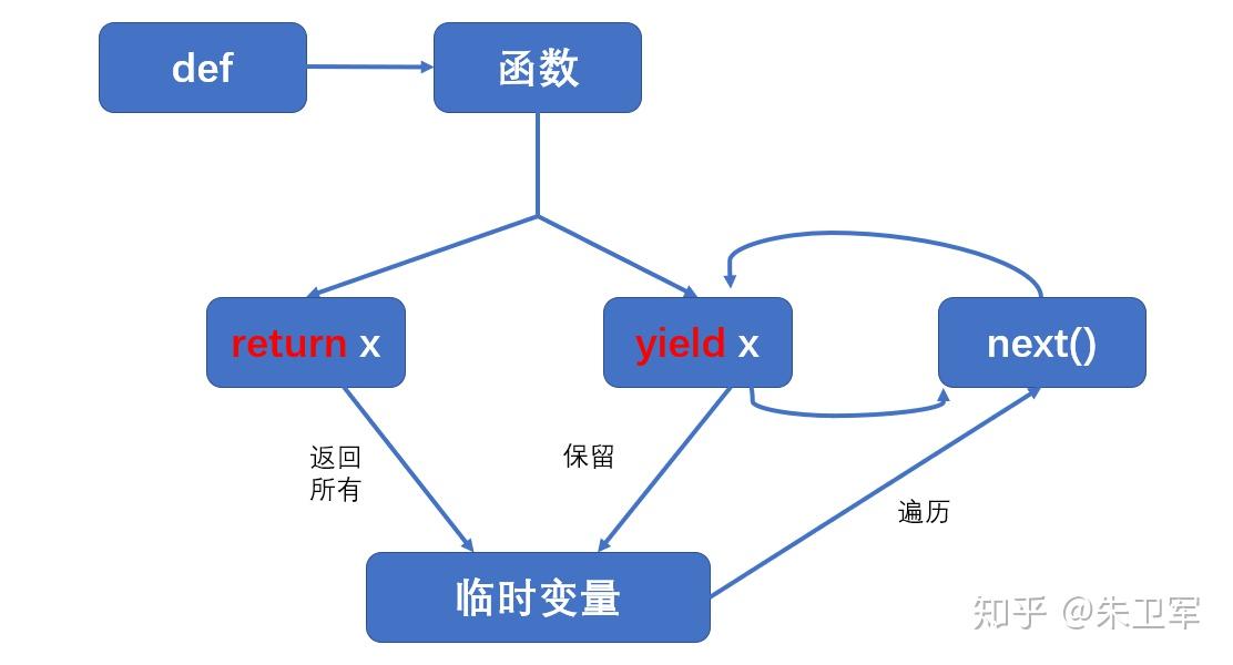 如何理解Python中的yield用法? - 知乎