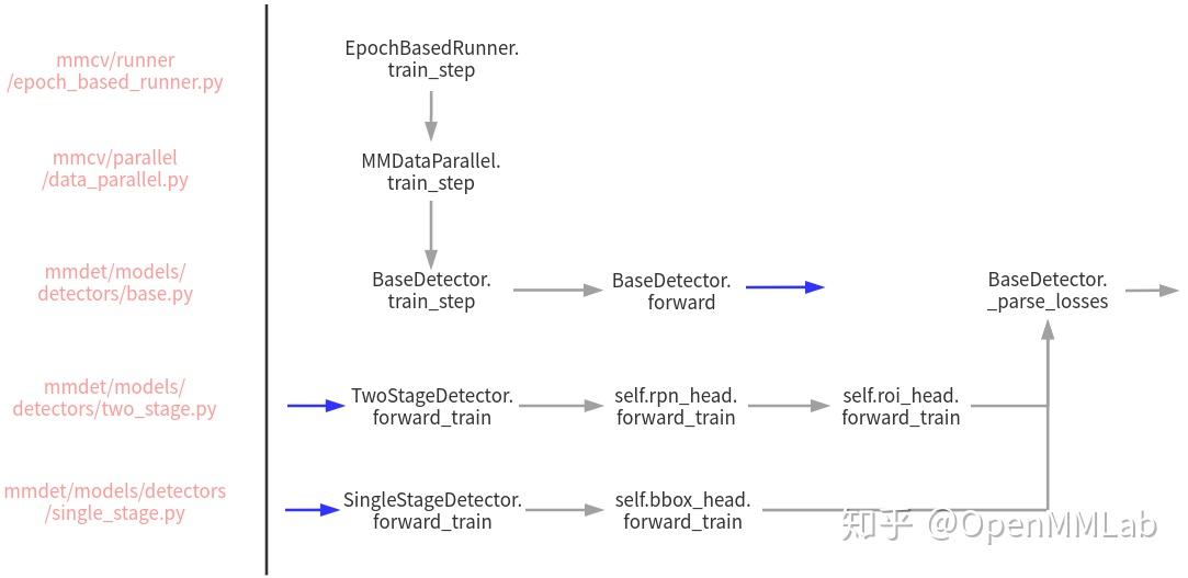 轻松掌握 MMDetection 整体构建流程(二) - 知乎