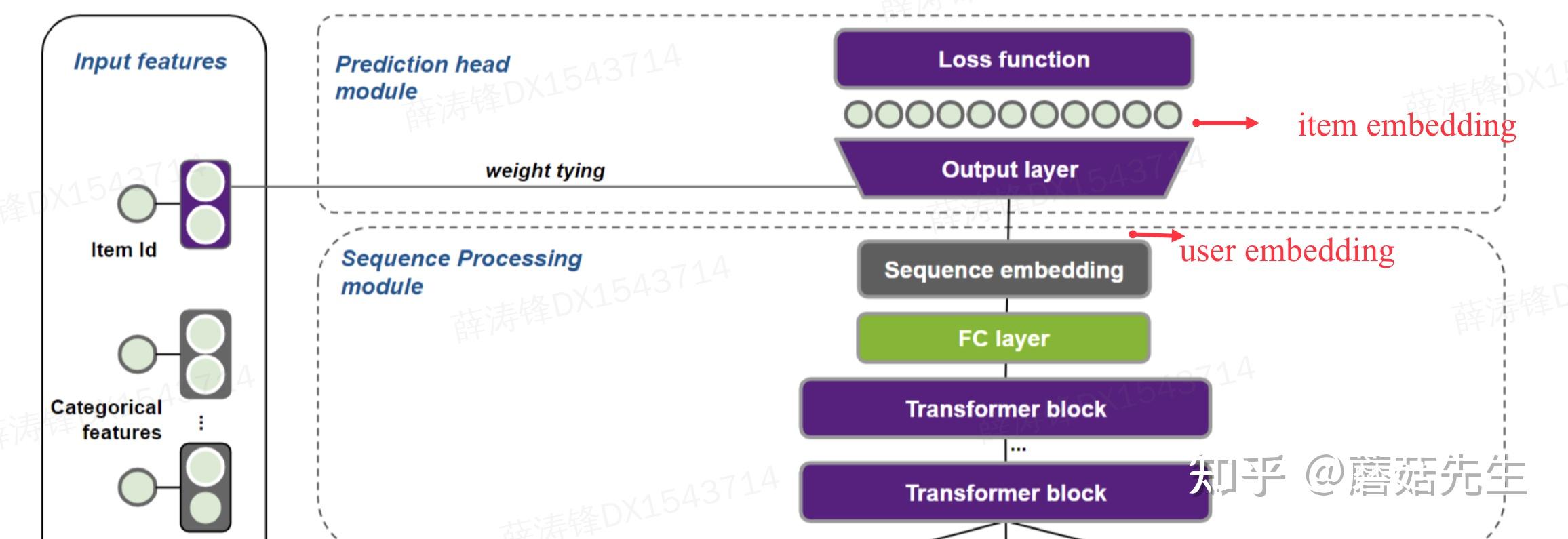 Recsys'21 | 基于Transformers的行为序列建模 - 知乎