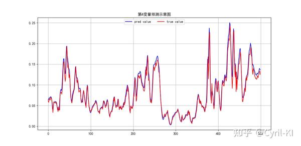 Pyg Temporal搭建stgcn实现多变量输入多变量输出时间序列预测 知乎 