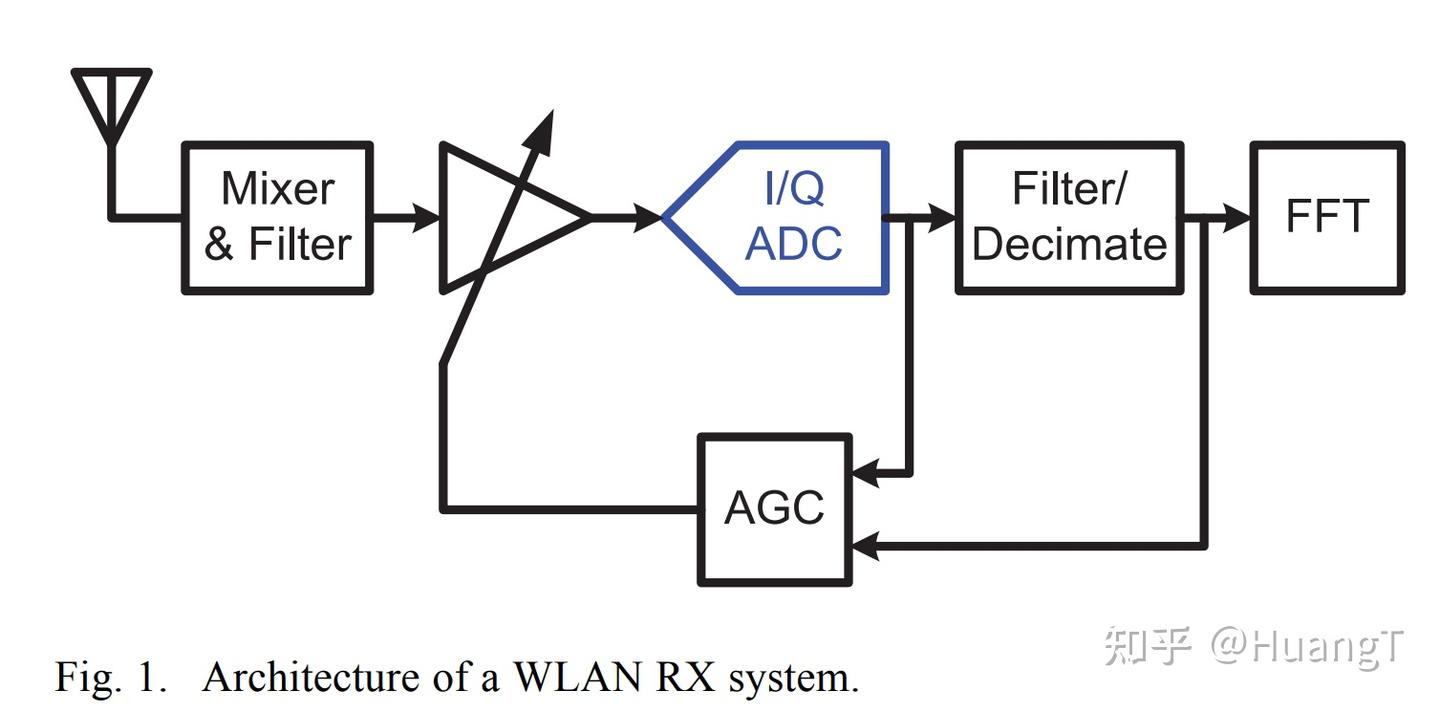 小白读文章之10Bit 320MS/s SAR ADC - 知乎