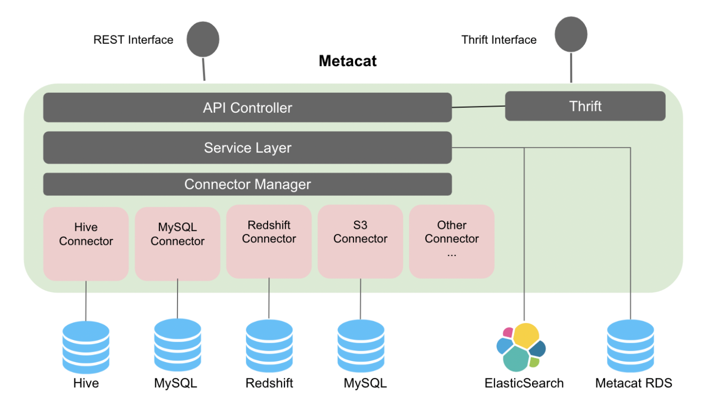 Metacat实现原理解析——《DEEPNOVA开发者社区》 - 知乎