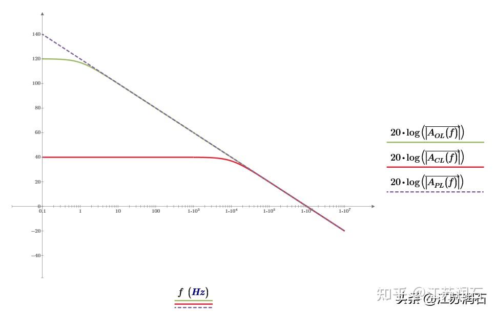 运放带宽增益积GBW的计算指南 - 知乎