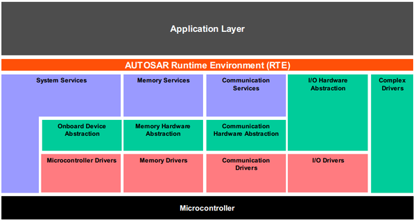 AUTOSAR架构深度解析 - 知乎