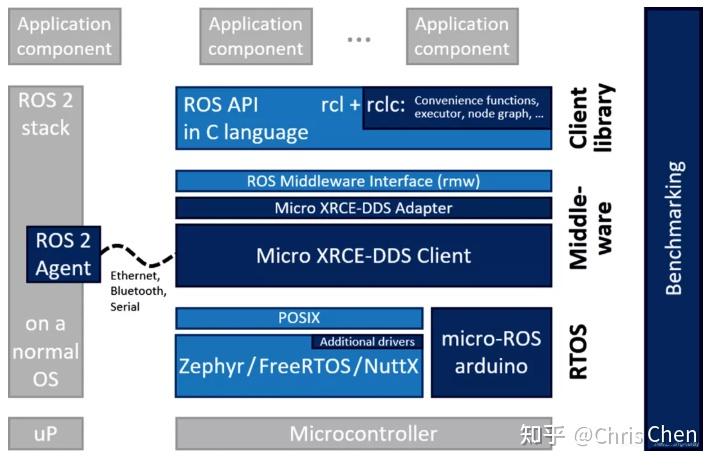 浅谈ROS2.0的机制与优势 - 知乎
