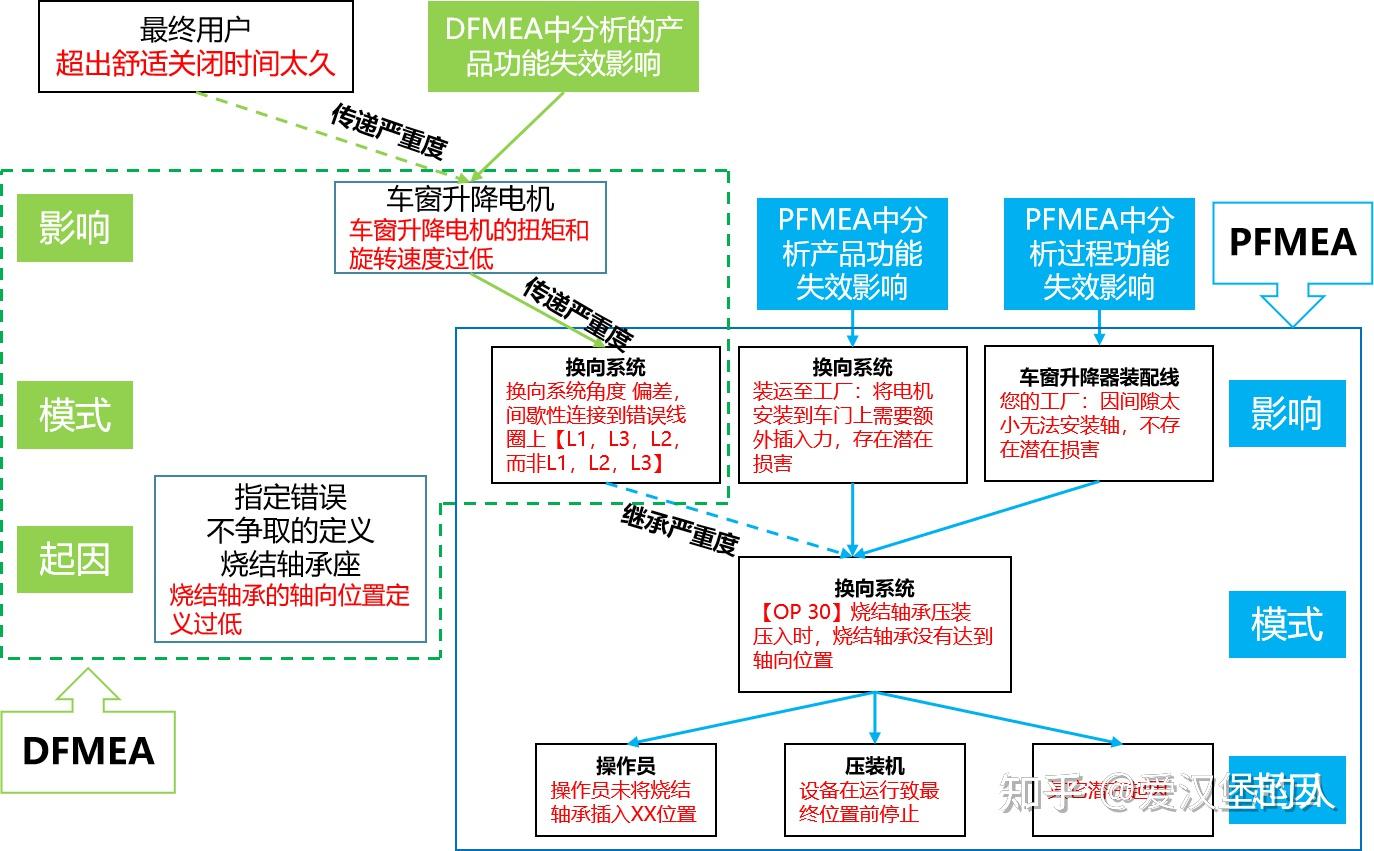 DFMEA&PFMEA 应用 - 知乎