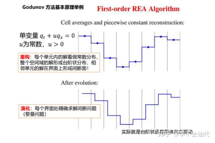 计算空间物理：有限体积法简介与Godunov方法 - 知乎