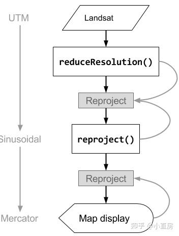 GEE杂记(15)——重采样和降低分辨率 - 知乎