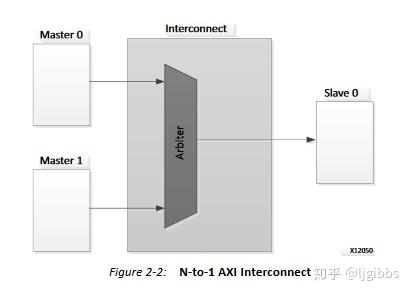 深入 AXI4 总线（五B）多主机传输事务场景 - 知乎