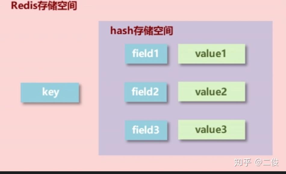 Redis从入门到深入-Hash的value - 知乎