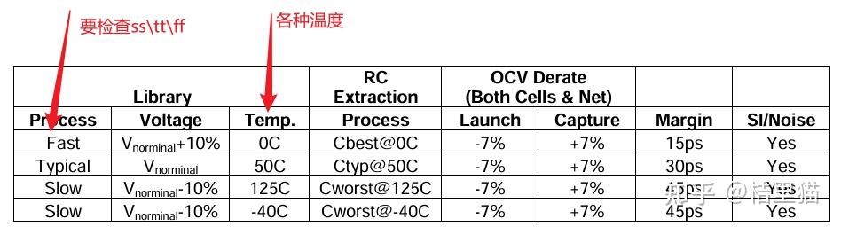 一文搞清楚芯片的边边角角——PVT与OCV以及signoff - 知乎