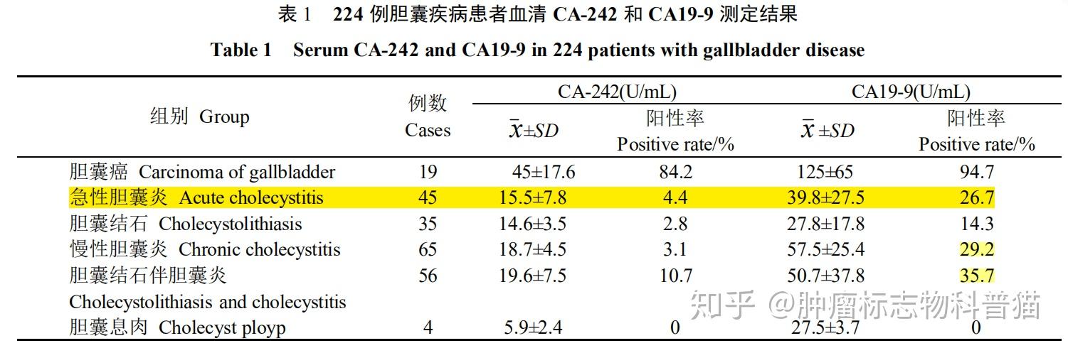 肿瘤标志物科普系列--CA199升高原因分析 - 知乎